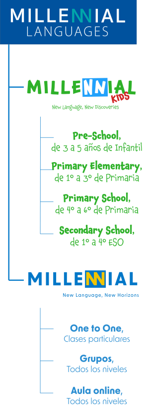 Quiénes somos - Millennial Idiomas